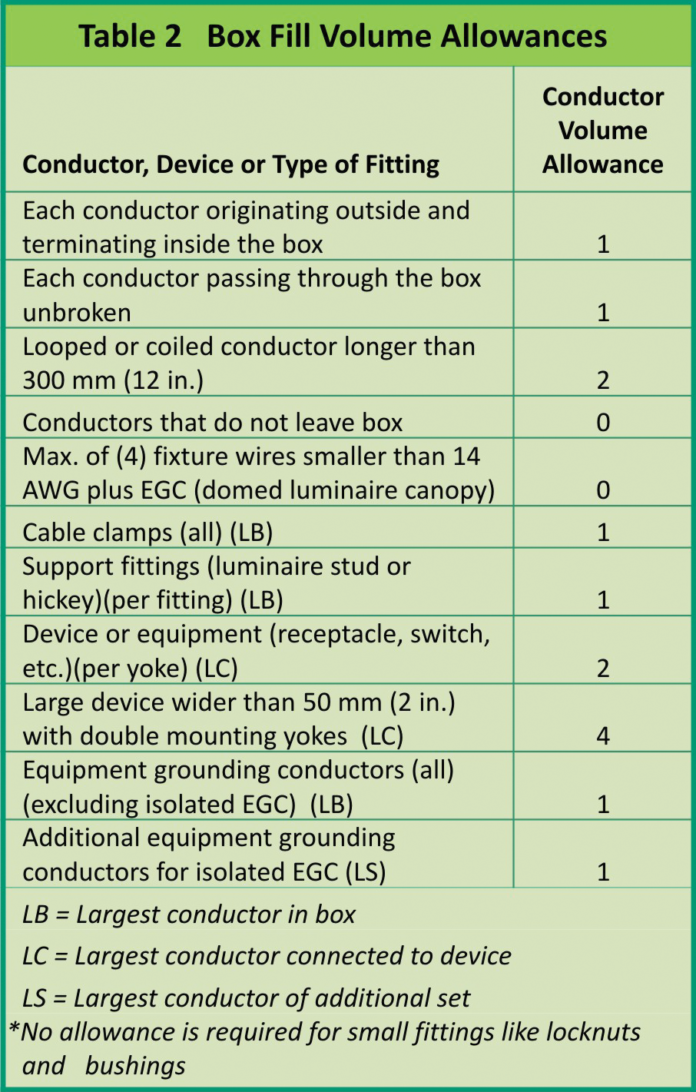 Box Fill Calculations – IAEI Magazine
