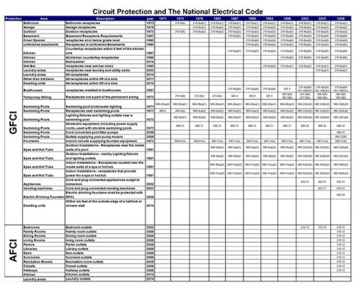 AFCIs – The Journey – IAEI Magazine