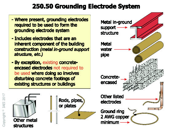 The 5 ft. Ground Rod and its little-known use in the NEC – IAEI Magazine