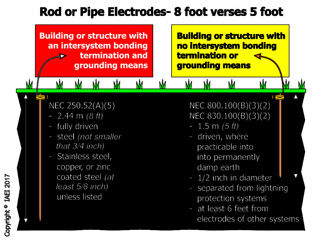 The 5 ft. Ground Rod and its little-known use in the NEC – IAEI Magazine
