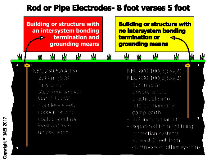 The 5 ft. Ground Rod and its little-known use in the NEC – IAEI Magazine
