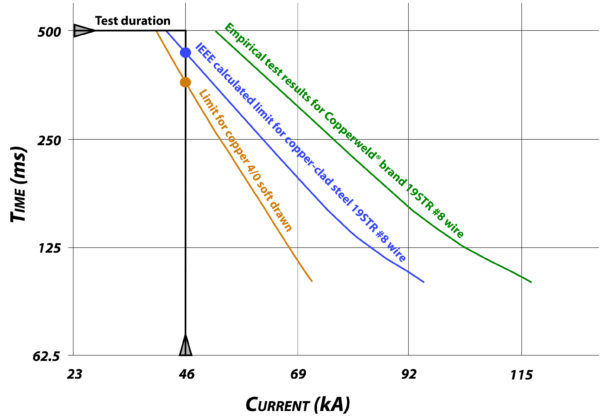 Measuring the performance of copperweld vs. soft-drawn (pure) copper in ...