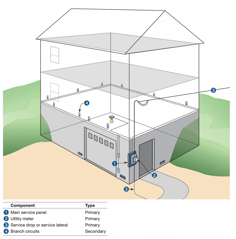 Protecting Residential Electrical Systems from Flood Damage – IAEI Magazine