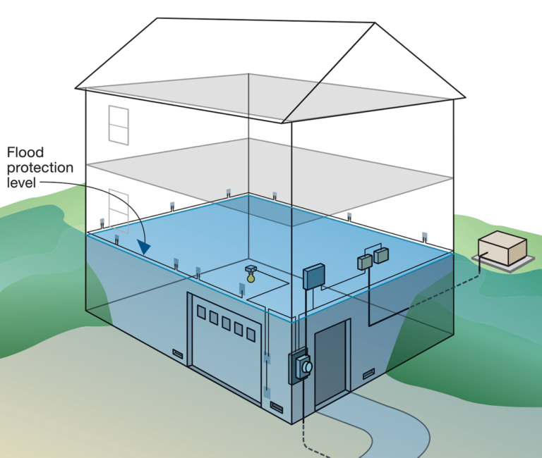 Protecting Residential Electrical Systems from Flood Damage – IAEI Magazine