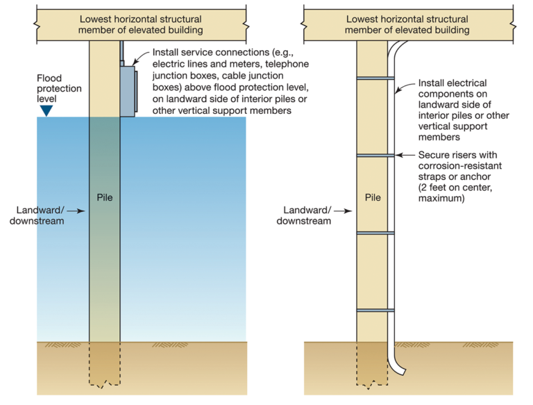 Protecting Residential Electrical Systems from Flood Damage – IAEI Magazine