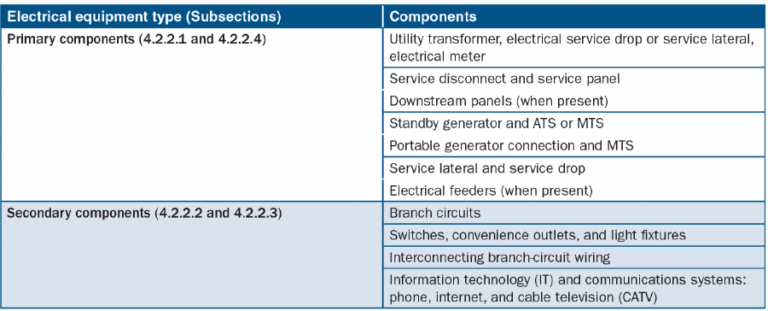 Protecting Residential Electrical Systems from Flood Damage – IAEI Magazine