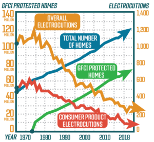 GFCI Protection Updates in the 2020 NEC – IAEI Magazine