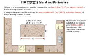 My kitchen island needs how many receptacles? – IAEI Magazine