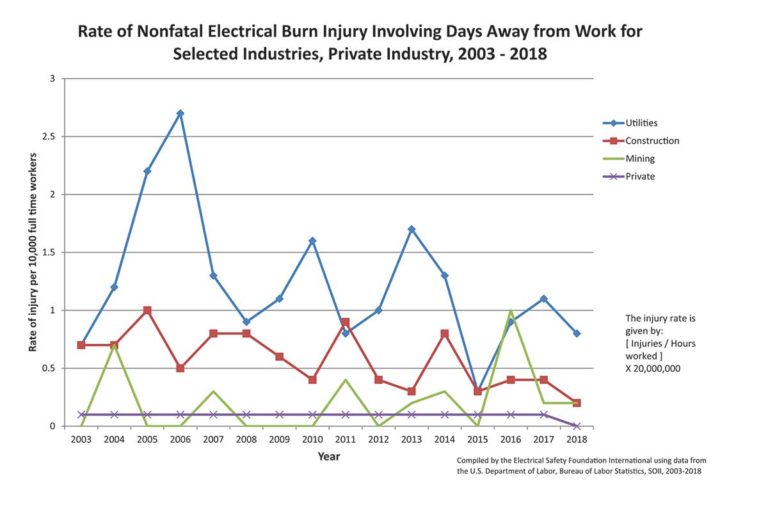 Workplace Electrical Safety Electrical Incidents: 2003-2018 – IAEI Magazine