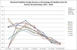 Workplace Electrical Safety Electrical Incidents: 2003-2018 – IAEI Magazine