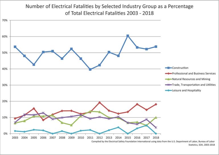 Workplace Electrical Safety Electrical Incidents: 2003-2018 – IAEI Magazine