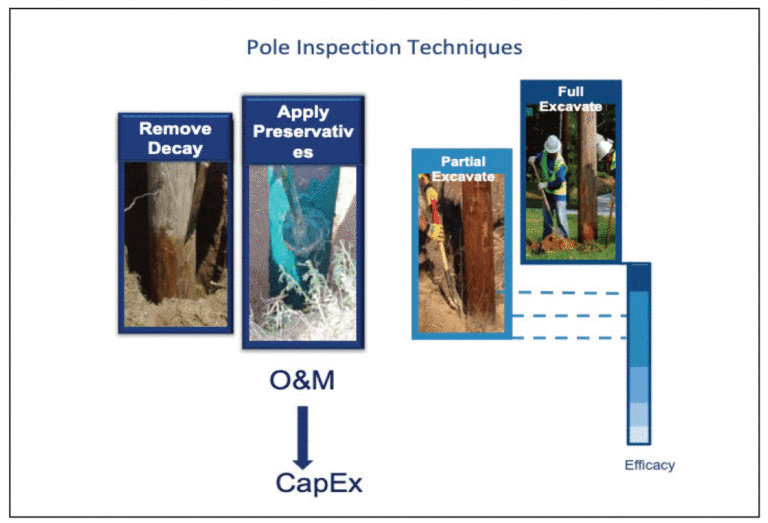 Maintaining and Inspecting Wood Poles: The ‘Big Picture’ and Practical ...
