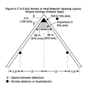 Protecting Life and Property by Way of Initiating Devices – IAEI Magazine