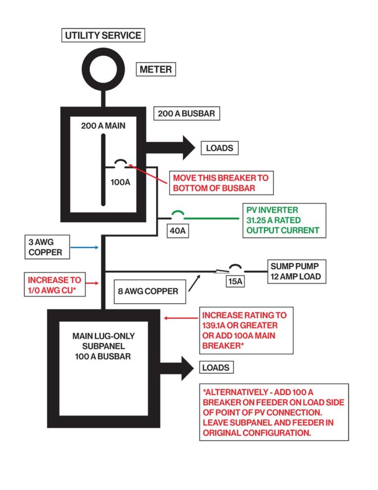 Addressing the Complexities of Load Side PV Connections – IAEI Magazine