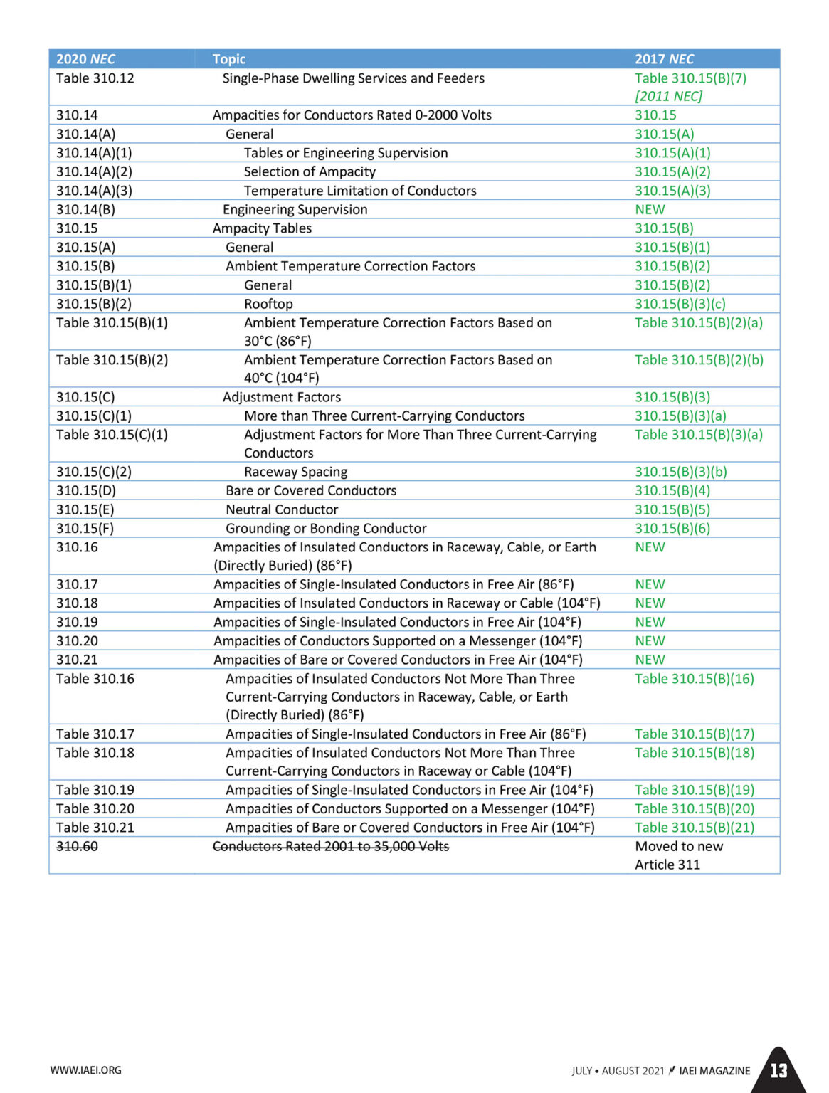 The Reorganization of NEC Article 310 – IAEI Magazine
