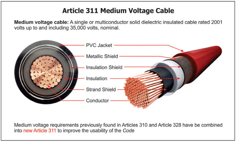 The Reorganization of NEC Article 310 – IAEI Magazine