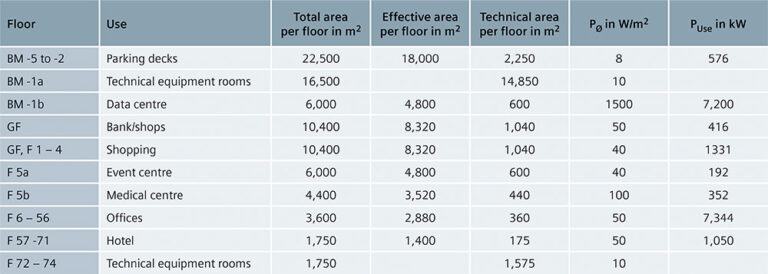 Application Models for the Power Distribution of High-Rise Buildings ...