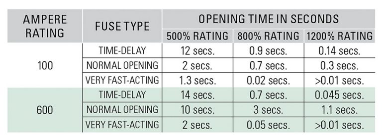Fuseology Fundamentals – IAEI Magazine