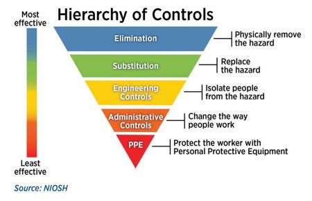 Hazard Identification, Assessment, and Control – IAEI Magazine