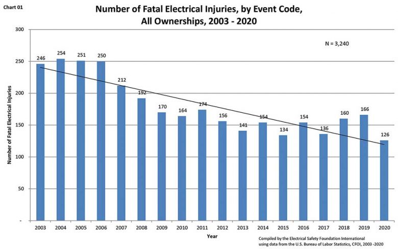 Workplace Electrical Injuries and Fatalities Data From 2003-2020 – IAEI ...