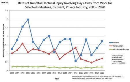 Workplace Electrical Injuries and Fatalities Data From 2003-2020 – IAEI ...