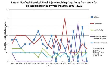 Workplace Electrical Injuries and Fatalities Data From 2003-2020 – IAEI ...