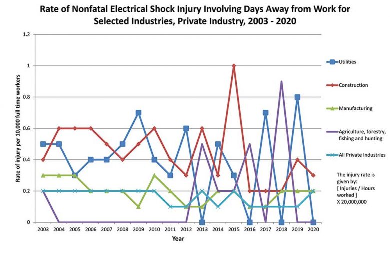 Workplace Electrical Injuries and Fatalities Data From 2003-2020 – IAEI ...