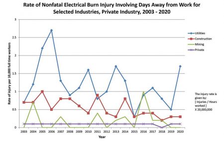 Workplace Electrical Injuries and Fatalities Data From 2003-2020 – IAEI ...