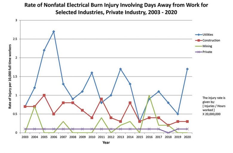 Workplace Electrical Injuries and Fatalities Data From 2003-2020 – IAEI ...