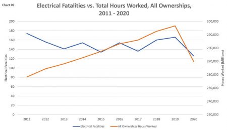 Workplace Electrical Injuries and Fatalities Data From 2003-2020 – IAEI ...