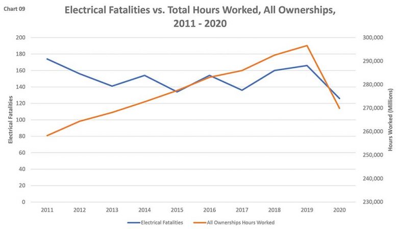 Workplace Electrical Injuries and Fatalities Data From 2003-2020 – IAEI ...